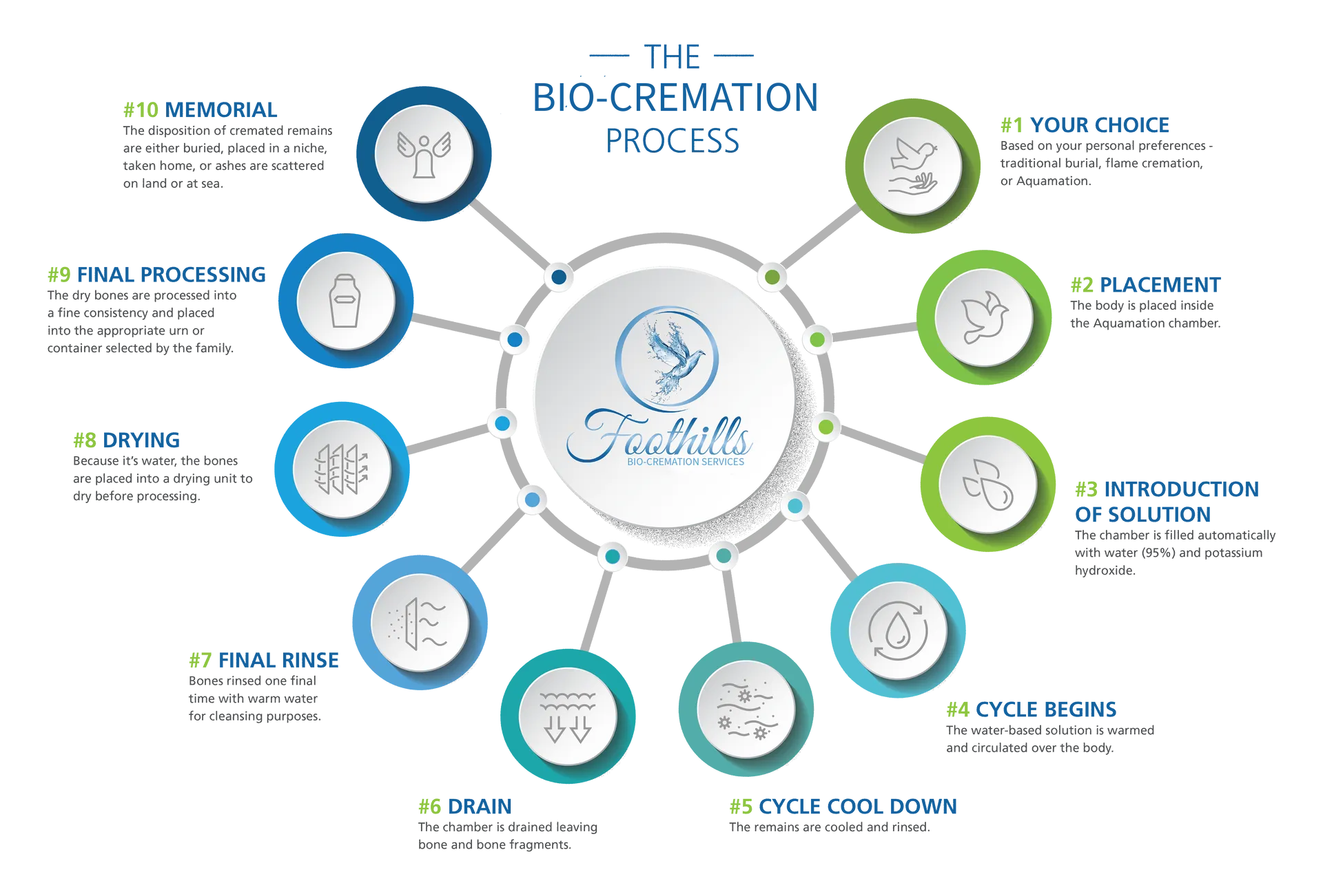Bio-Cremation | Stamey-Tysinger Funeral Home & Cremation ...